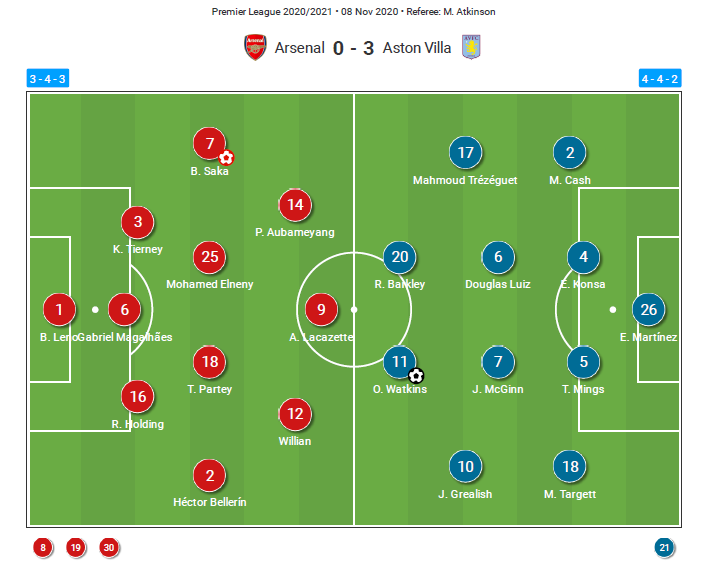Arsenal vs Aston Villa Lineups: Who's in the Starting XI?