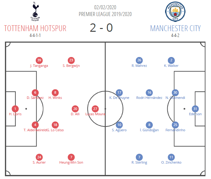 Unveiling the Tottenham vs Man City Lineups: Who Will Prevail on the Pitch?