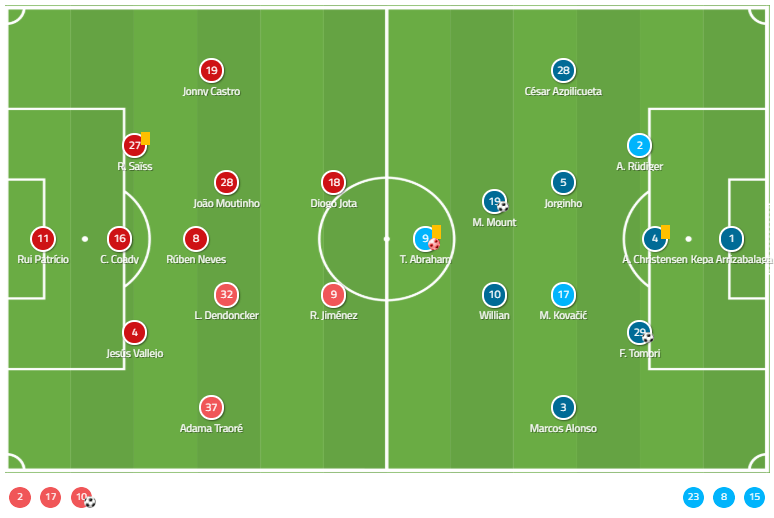 Wolverhampton Wanderers F.C. vs Chelsea F.C. Lineups: A Head-to-Head ...