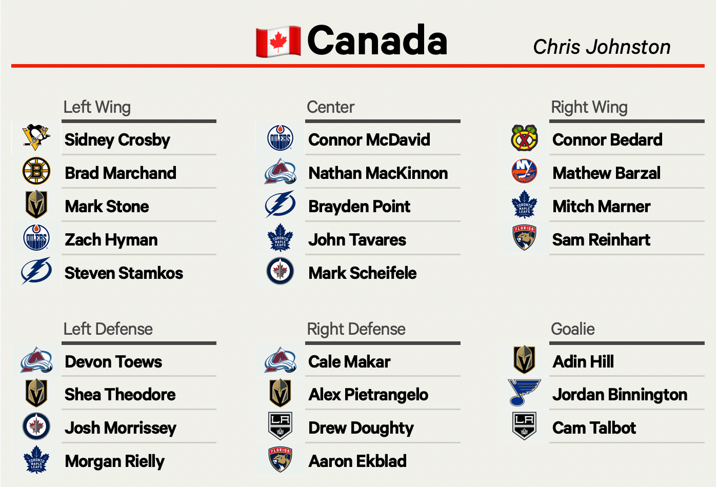 Exploring the Montreal Canadiens Projected Lineup for 2025: A Glimpse ...